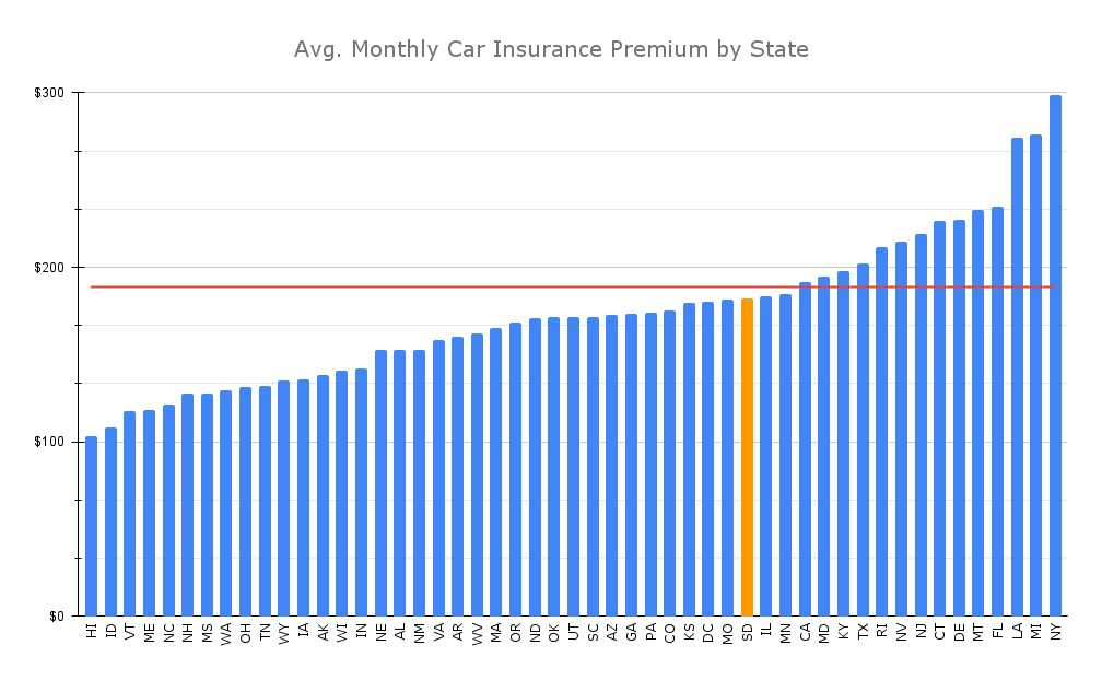 Car Insurance in South Dakota (Updated June 2024)